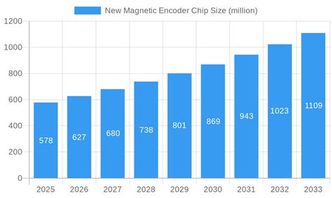 New Magnetic Encoder Chip Projected To Grow At Xx Cagr Insights And
