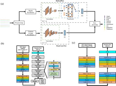 Transformer Based Ensemble Deep Learning Model For Eeg Based Emotion Recognition Xiaopeng Si