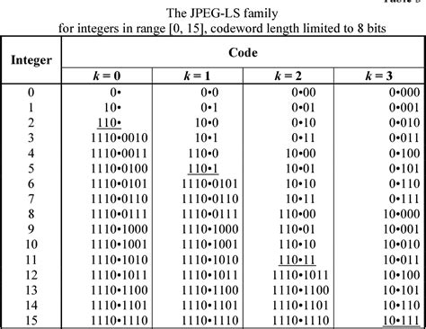 Table 3 From Modified Golomb Rice Codes For Lossless Compression Of