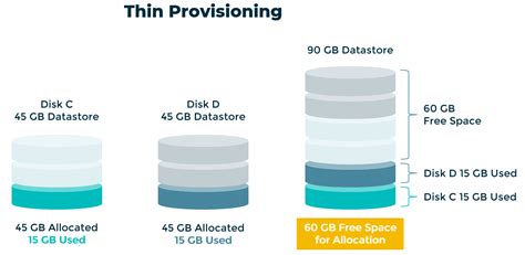 Thin Vs Thick Provisioning Whats The Difference Datacore