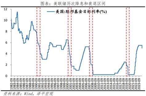 美聯儲首次降息，對我們有何影響？ 消費 鉅亨號 Anue鉅亨