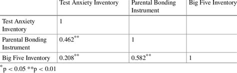 Pearson Correlation Of Pbi And Bfi With Tai Download Scientific Diagram