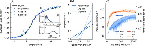 Simulated Boltzmann Sampling Performance Of Different Analog Ising Download Scientific Diagram