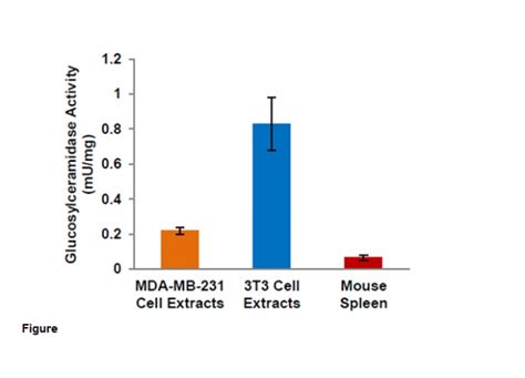 Glucosylceramidase Activity Assay Kit Biovision Inc Prlog