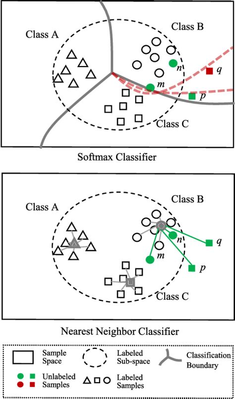 Figure 1 From Nearest Neighbor Classifier Embedded Network For Active