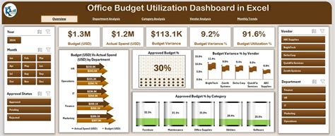 Office Budget Utilization Dashboard In Excel Pk An Excel Expert