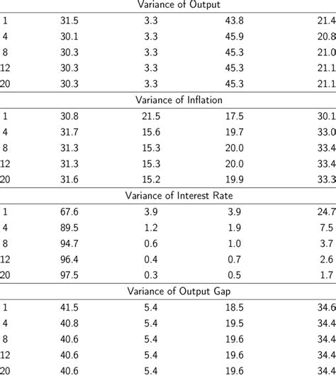 Forecast Error Variance Decomposition Us 1996q22018q2 Quarter