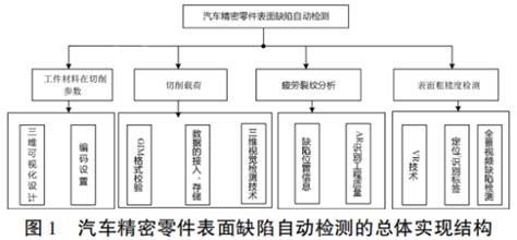 论文研究 基于机器视觉的汽车精密零件表面缺陷自动检测方法 一种用于零部件表面缺陷视觉检测方法 csdn博客