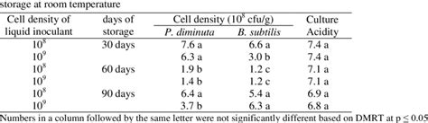 Cell Density And Acidity Of P Diminuta Dan B Subtilis In
