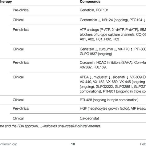 Classification Of Cftr Mutations Download Table
