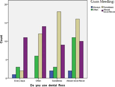 Correlation Between Flossing And Gum Bleeding Download Scientific Diagram