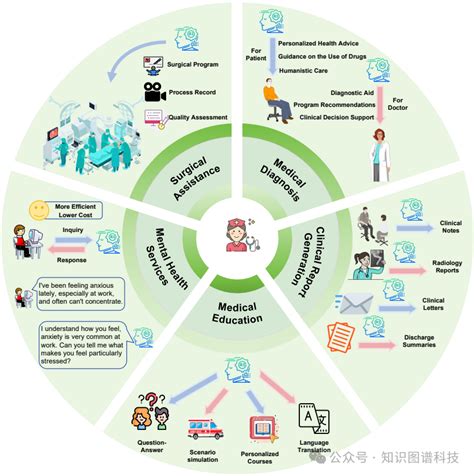 医学领域大模型与多模态大模型：全面综述，深度解析！ 医学多模态大模型综述 csdn博客