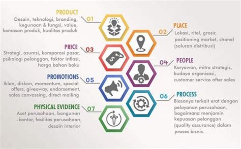 Marketing Mix 4p Dan 7p Strategi Pemasaran Efektif Untuk Bisnis