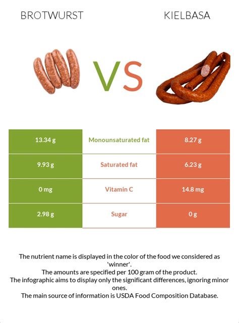 Brotwurst Vs Kielbasa — In Depth Nutrition Comparison