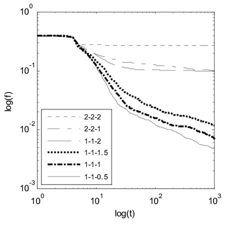 Convergence Histories For Different Value Combinations Download