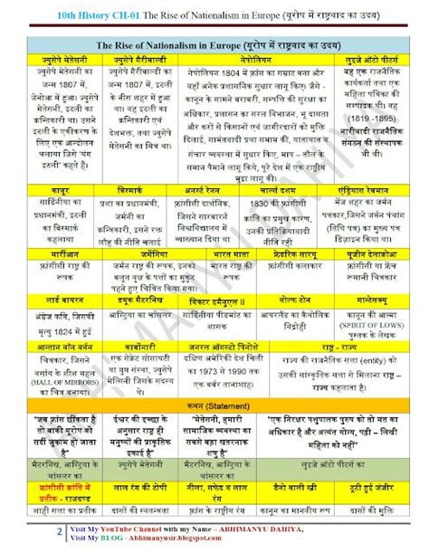 Cbse Play Cards For Class 10th History Chapter 1 The Rise Of