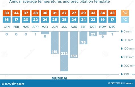 Climate Diagram Mumbai Cartoon Vector 245777925