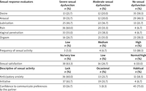 Frequency Of Indicators Of Female Sexual Function According To Domains
