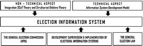 Recommendation Of Development And Application Architecture The Election Download Scientific