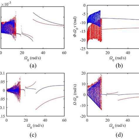 Bifurcation Diagram Of System Response Blue 2 Dof Red 3 Dof K C