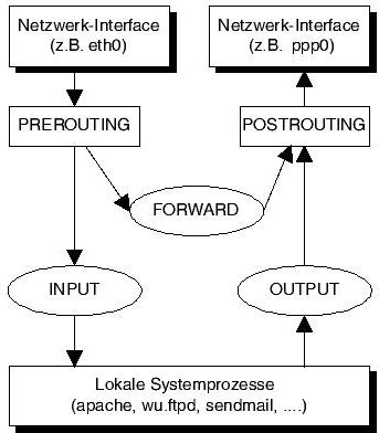 Linux Iptables Diagram IT Tips And Tricks