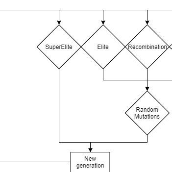 Flow Diagram For The Genetic Optimisation Download Scientific Diagram