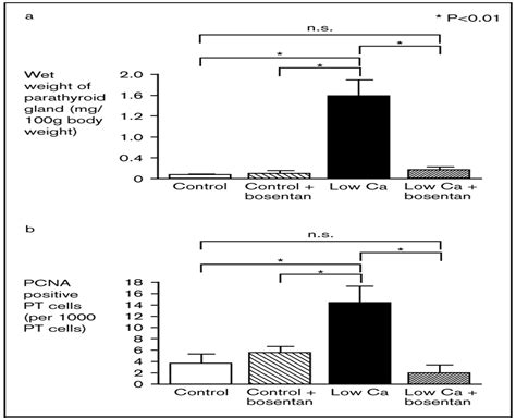 Endothelin Receptor Antagonists Prevent Parathyroid Cell Pro