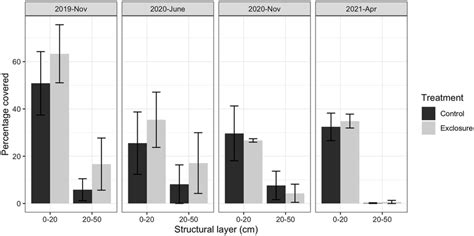 Vegetation Structural Complexity Quantified As Average Vertical