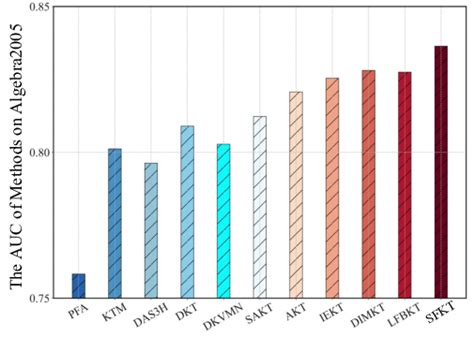 The Performance Of Kt Methods On Algebra2005 Download Scientific Diagram