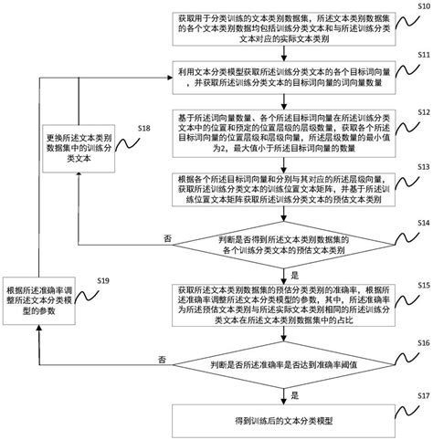 Text Classification Model Training Method Text Classification Method