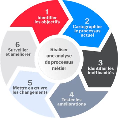 Analyse Des Processus Métier Techniques Et Exemples