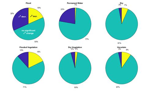 Pie Charts Showing For Each Of The 6 Classes The Proportions Of