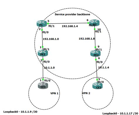 MPLS VPN Network Using BGP RIP And OSPF Network Engineering Stack Exchange
