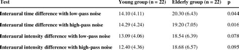 Mean Standard Deviation Error Scores For Lateralization Tests In The