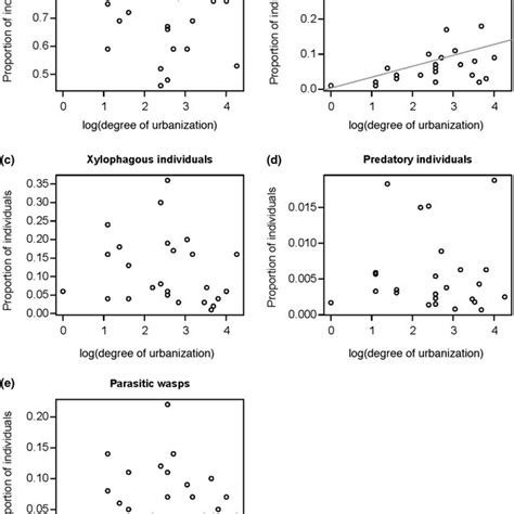 Effect Of Degree Of Urbanization On The Proportion Of A Total Download Scientific Diagram