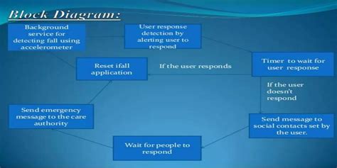 Wearable Sensor Based Fall Detection System Pptx
