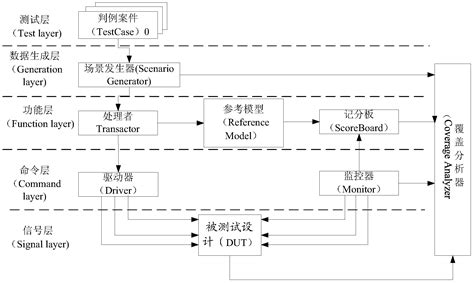 Method For Verifying Axi Advanced Extensible Interface Read Write Video Data And Vmm