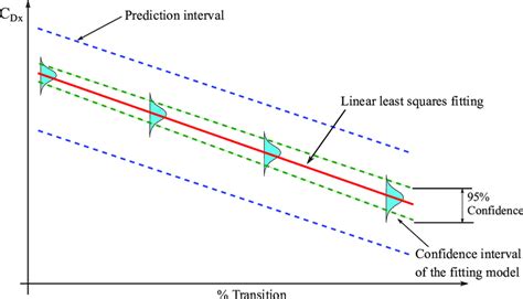 Prediction And Confidence Interval Download Scientific Diagram