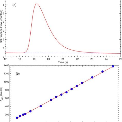 A Example Of Propane Chromatogram Peak And B The Calibration Plot