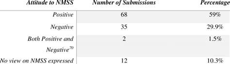 Attitude To Nmss By Submission Download Scientific Diagram