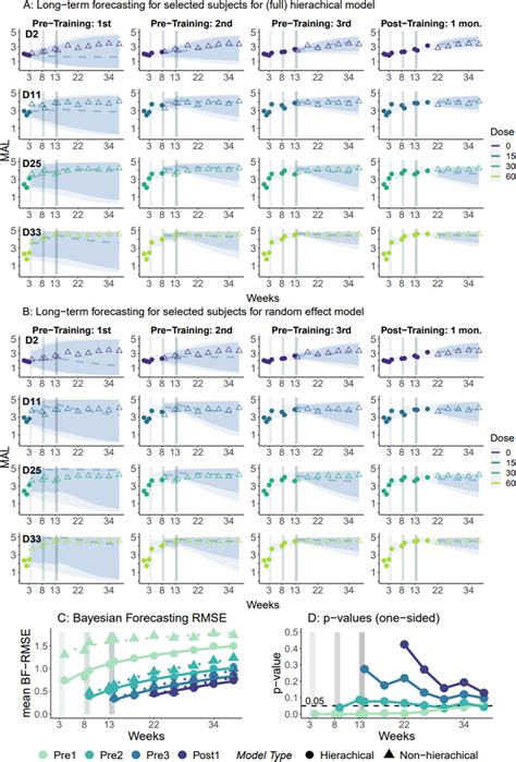 Accuracy Of Individual Long Term Forecasting A B Examples Of
