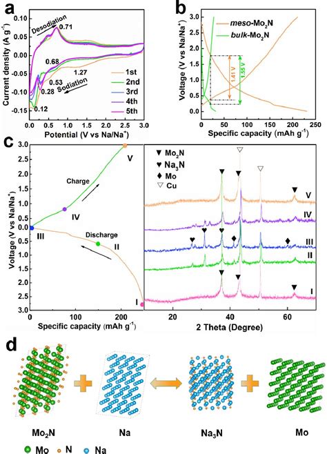 Figure 1 From Mesoporous Thin Wall Molybdenum Nitride For Fast And
