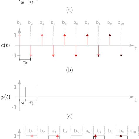 A Square Signal St A Can Be Considered As The Convolution Of A