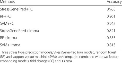Result Of Stress Type Prediction Download Scientific Diagram