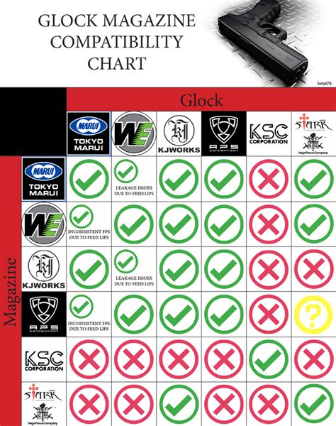 Glock Magazine Compatibility Chart Educational Chart Resources