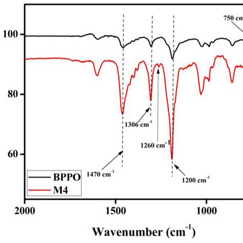 Graphical Representation Of The Diffusion Dialysis Process Through The