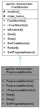 Apollo apollo dreamview PreprocessMonitor类 参考