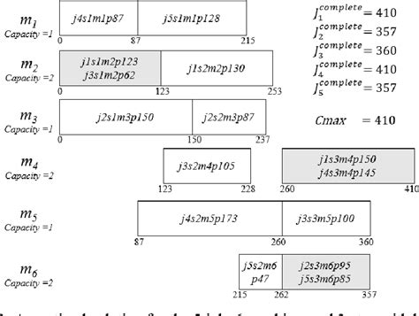 Figure 3 From Flexible Job Shop Scheduling Problem With Parallel Batch Processing Machine