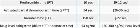 Laboratory Testing Of Coagulation Parameters Download Table