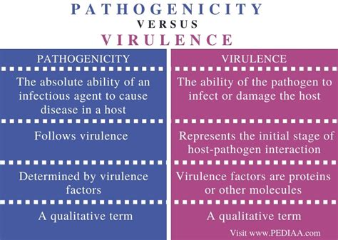 What Is The Difference Between Pathogenicity And Virulence Pediaacom